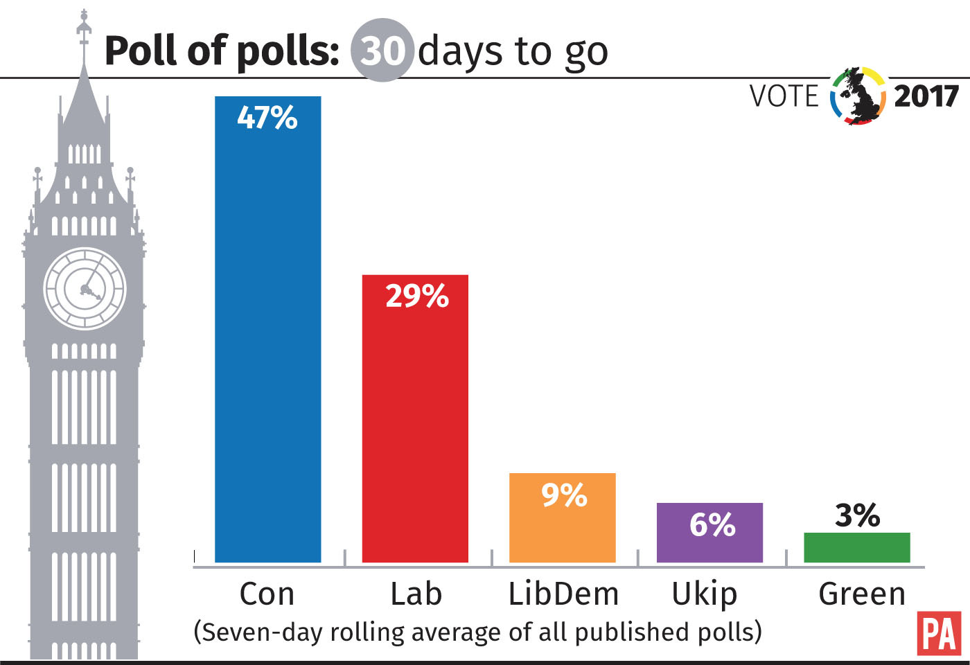 In graphic: Poll of polls with 30 days to go | Express & Star
