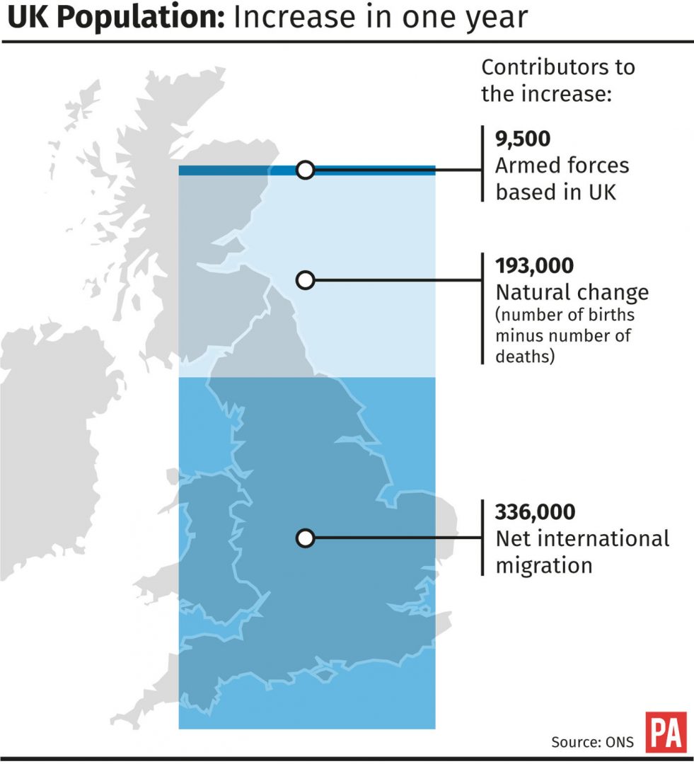UK population sees sharpest annual increase in nearly 70 years ...