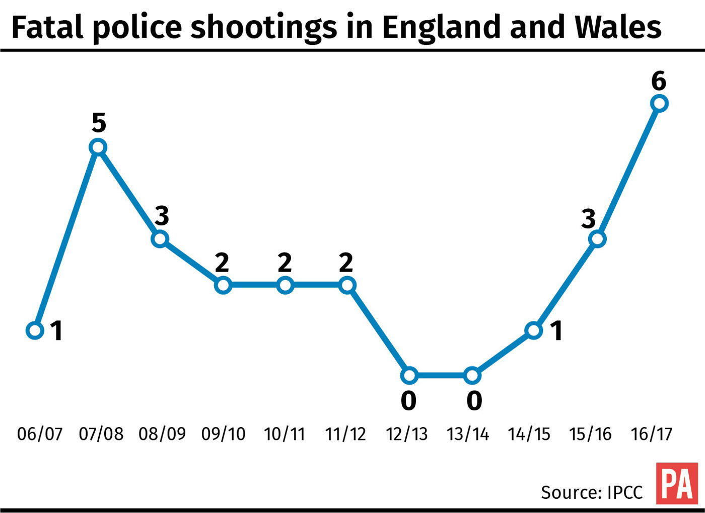 Six fatal police shootings in 2016/17 highest annual total for 13 years ...