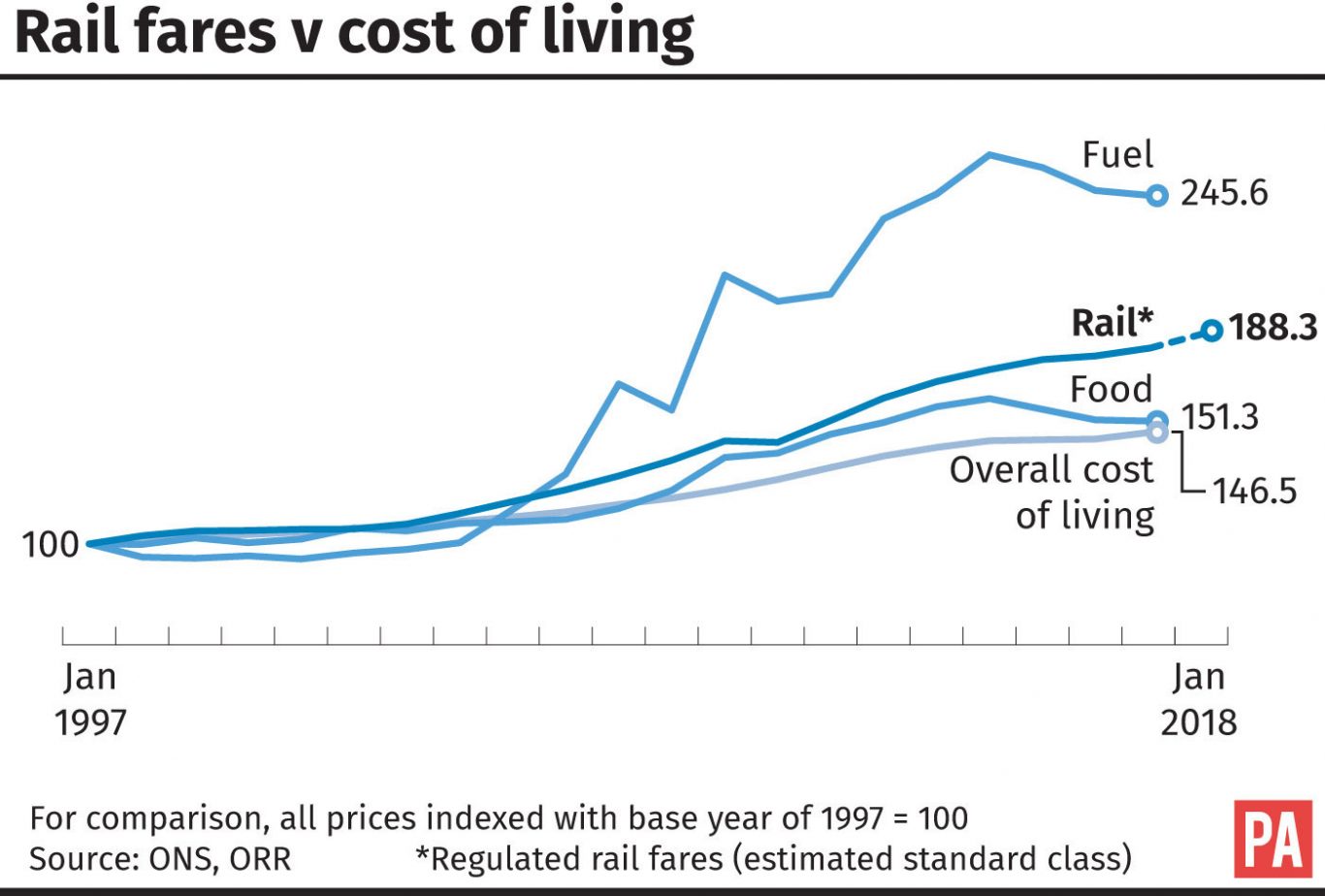 Rail fares to rise by 3.6% in new year as RPI inflation rate increases ...