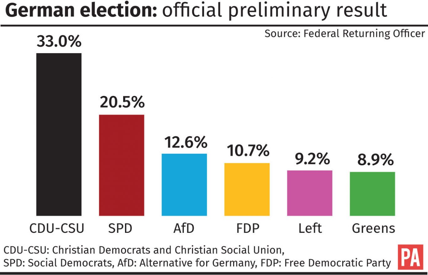 Five things to know about Germany’s surging nationalist party | Wirral ...