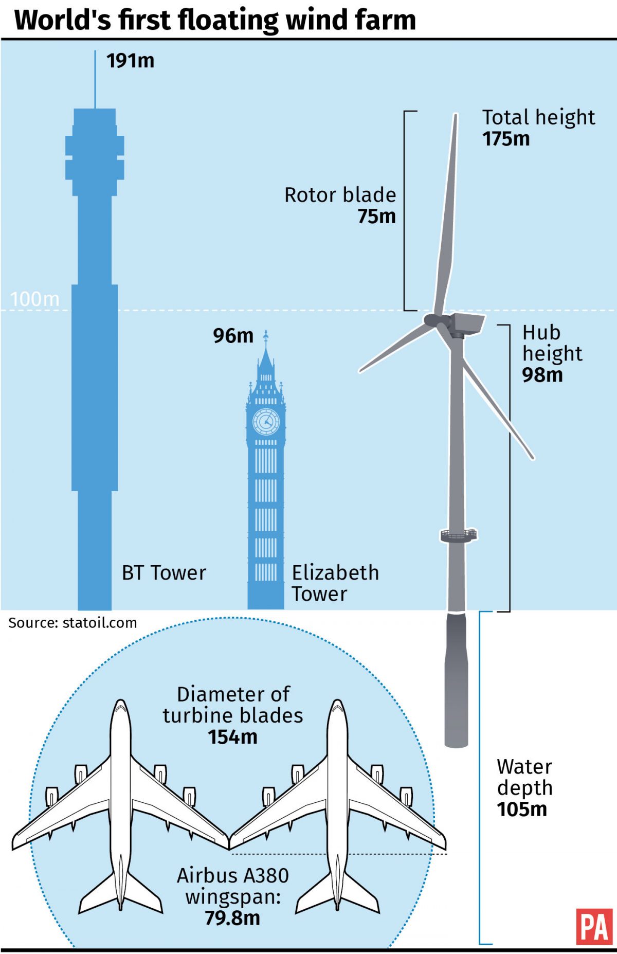 World’s first floating wind farm begins generating power off ...