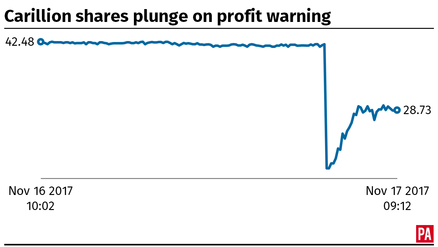 Shares in Carillion dive more than 40% on profit warning | Shropshire Star Shares in Carillion dive more than 40% on profit warning | Shropshire Star