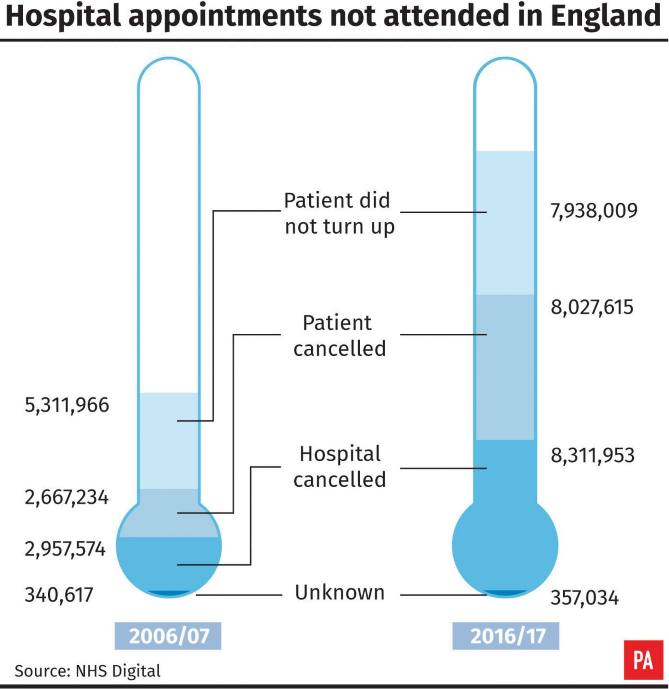Fifth of hospital outpatient appointments unattended as figure rises in ...