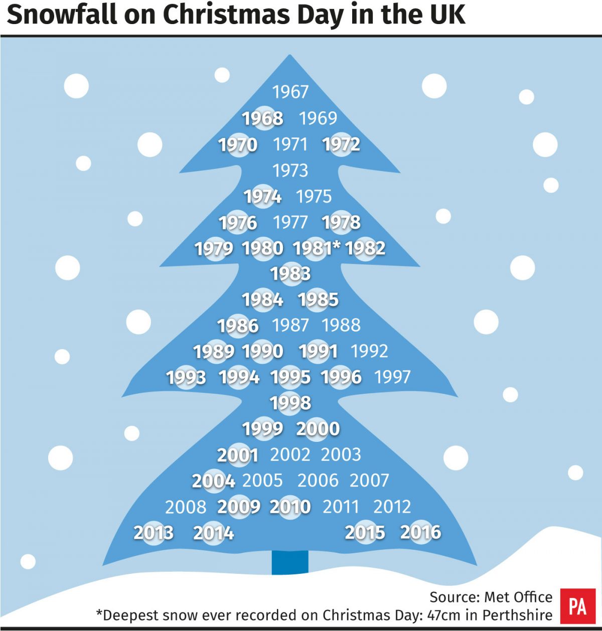 Dreams of white Christmas may be granted by Scottish showers