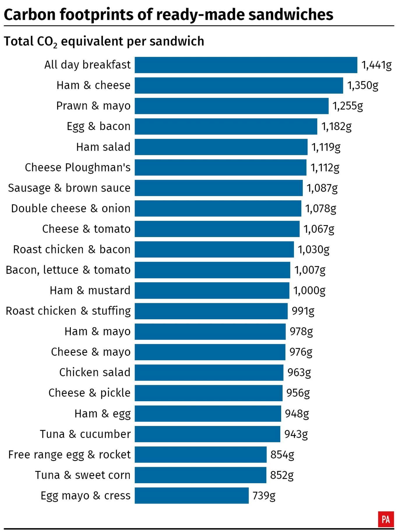 How eco-friendly is your sandwich? Scientists reveal the carbon ...