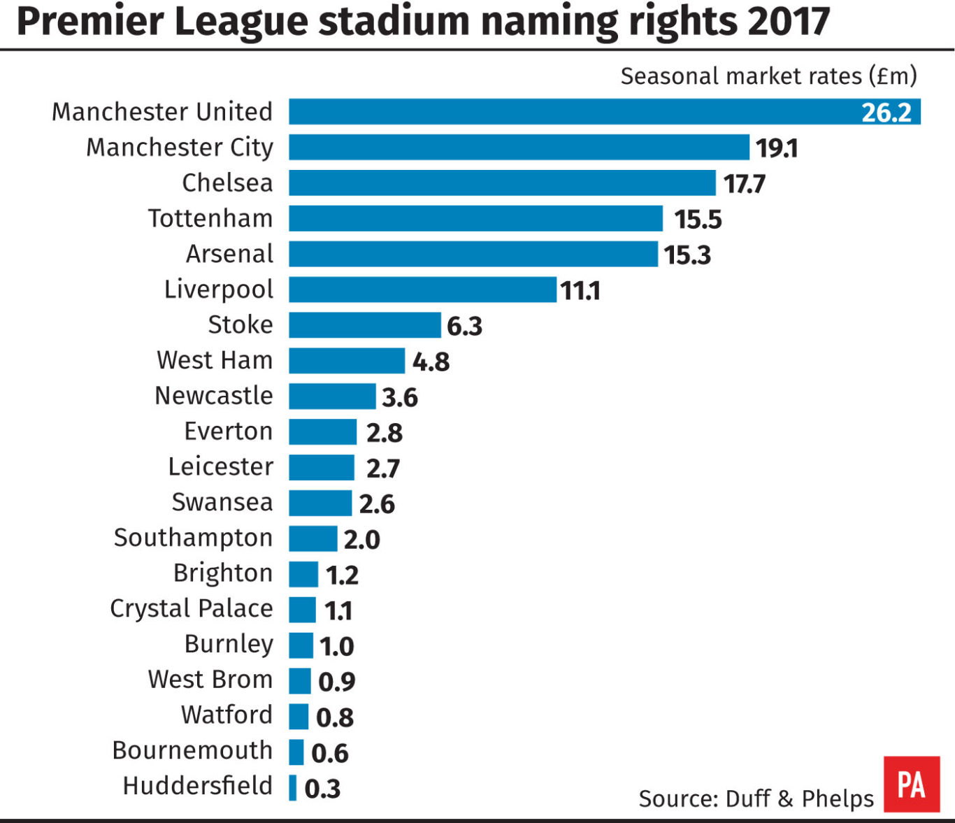 Old Trafford tops Premier League table for potential naming-rights ...