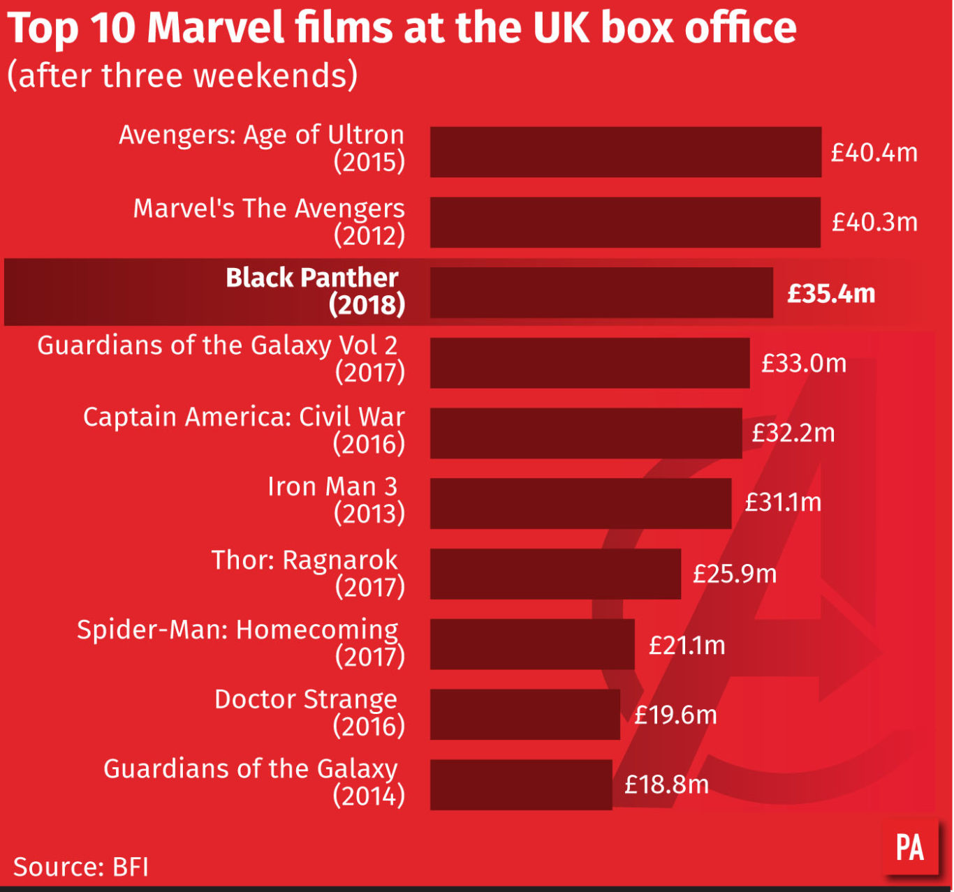 Black Panther claws past superheroes at UK box office | Express & Star