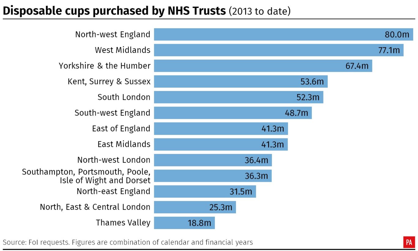 Investigation reveals millions of throwaway cups in English hospitals ...