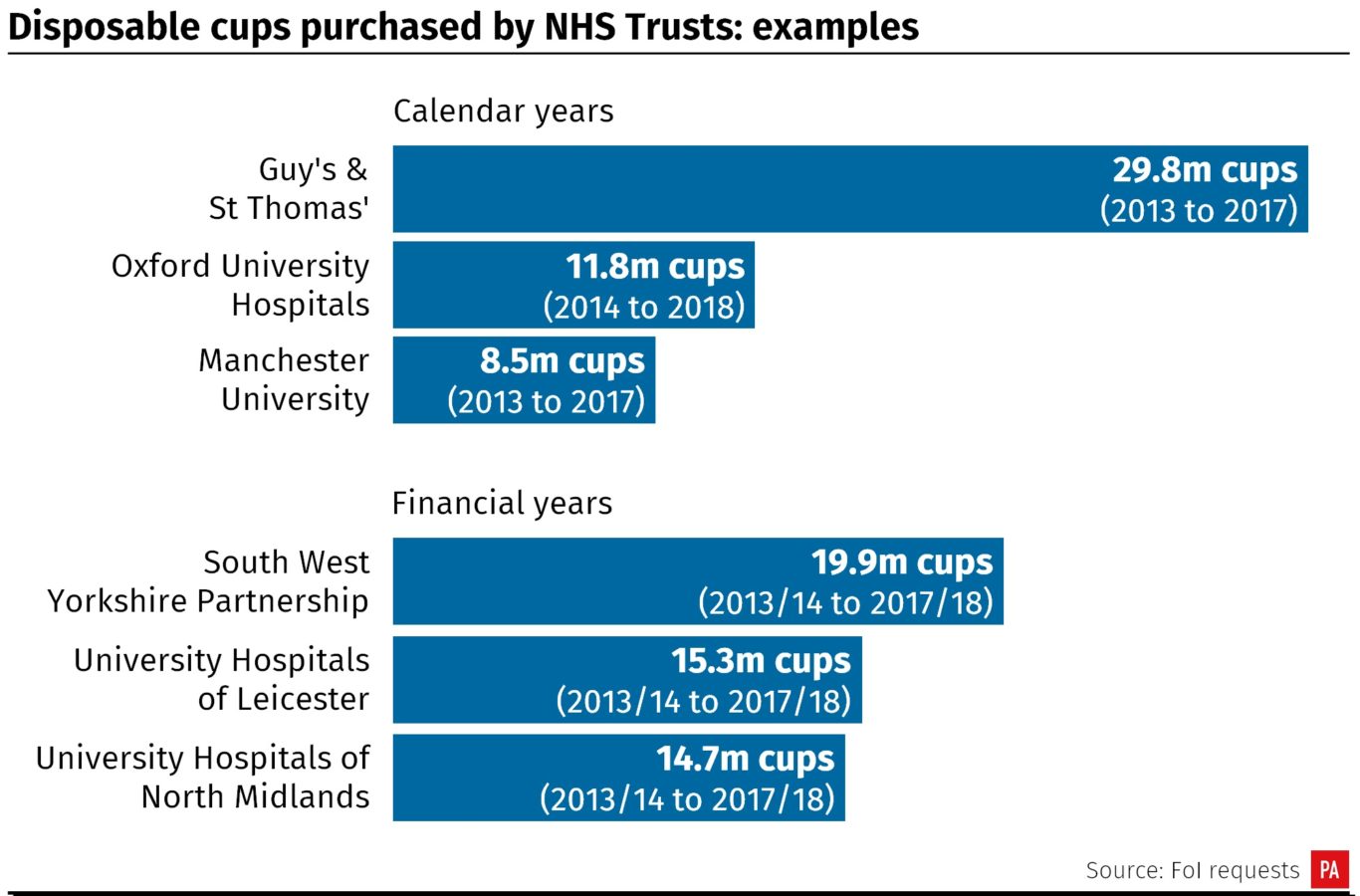 Investigation reveals millions of throwaway cups in English hospitals ...