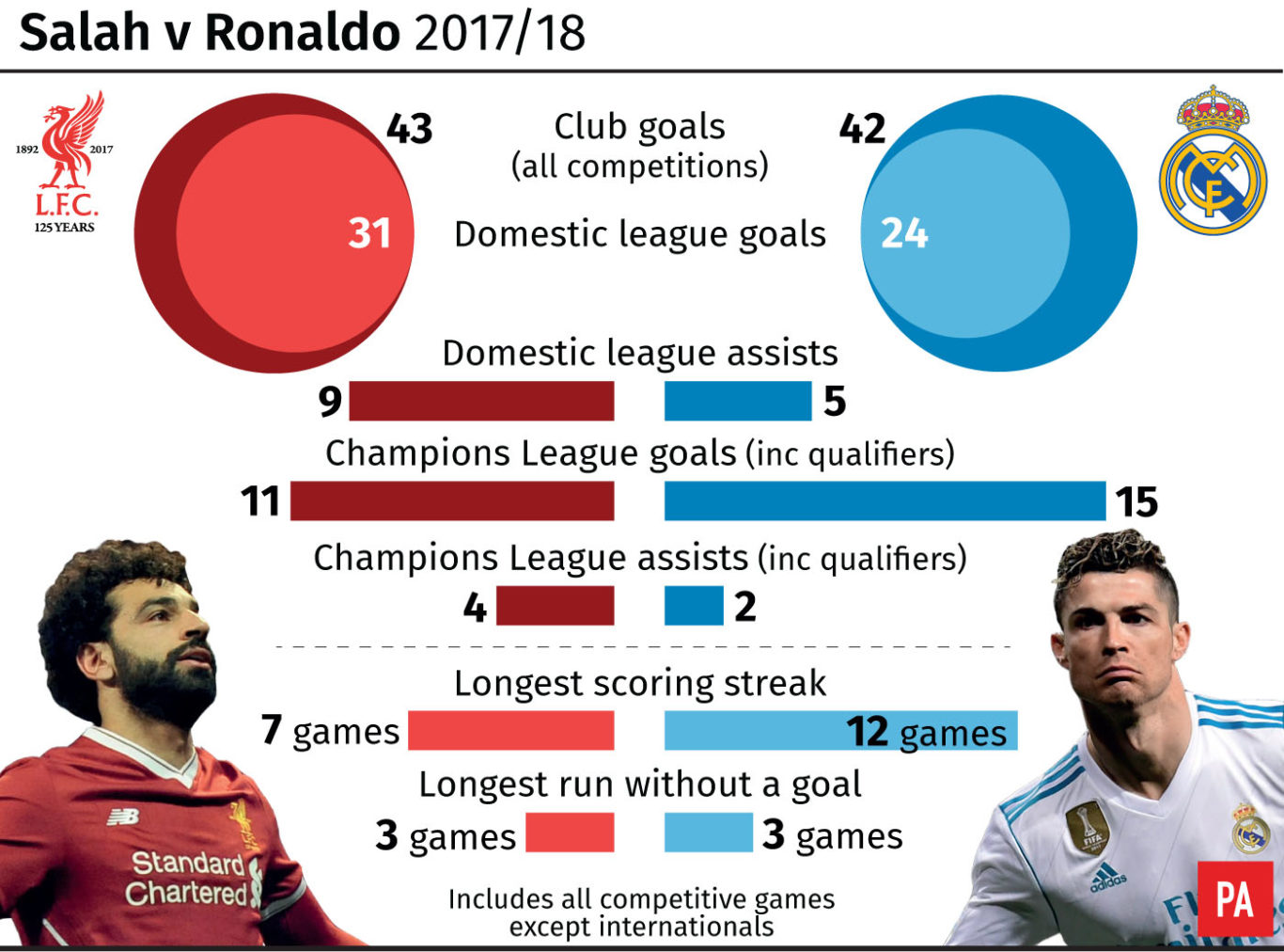 Mohamed Salah v Cristiano Ronaldo – a comparison | Isle of Wight County Press