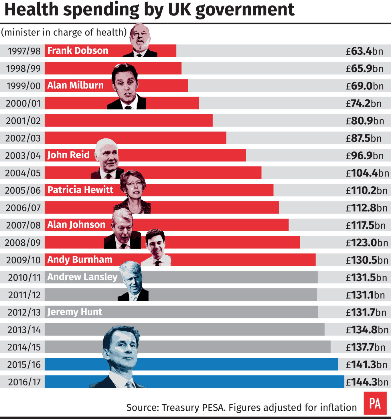 Public would back tax rise for NHS if money is not wasted, says Hunt ...