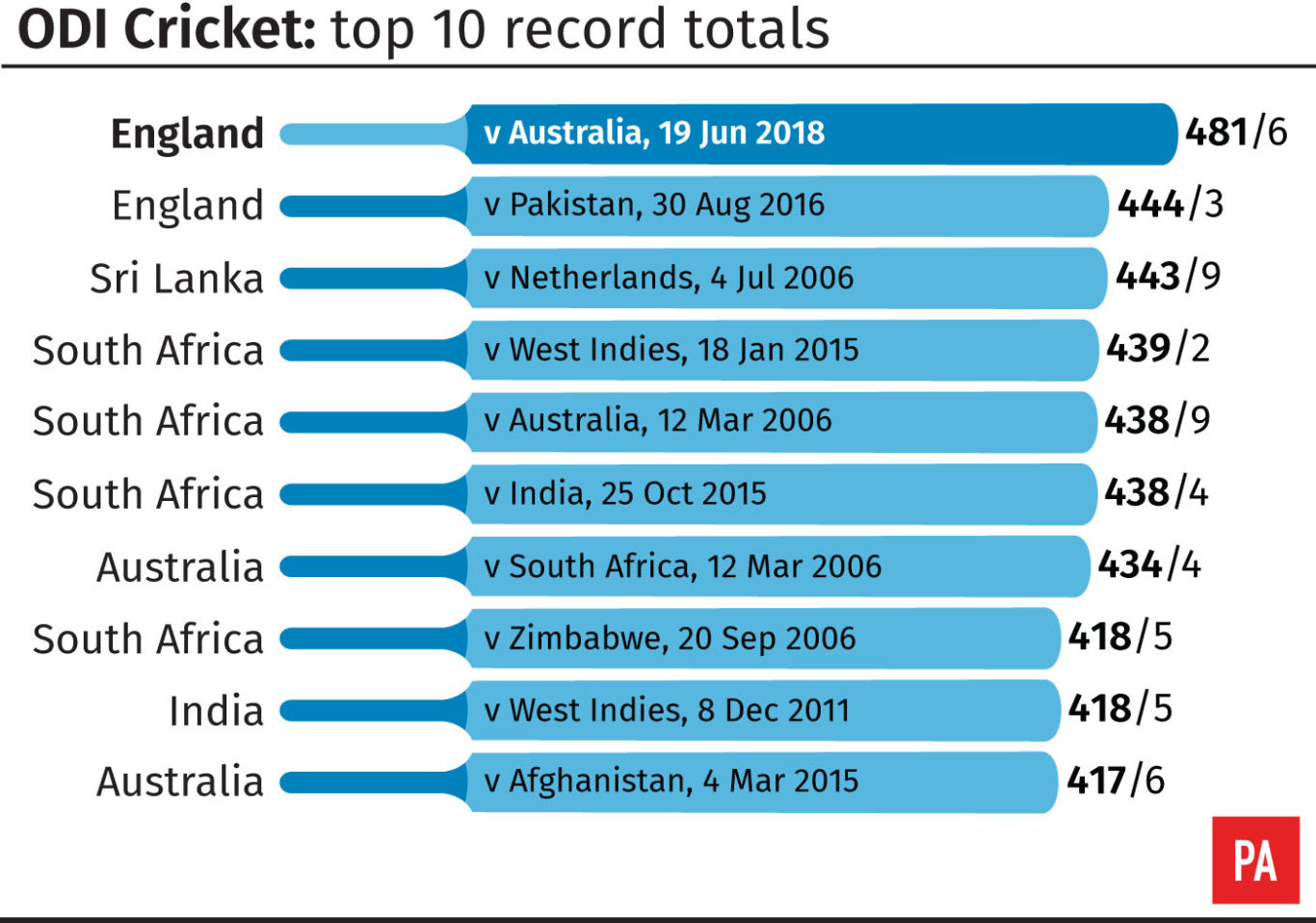 Records tumble as England record highest-ever one-day international ...
