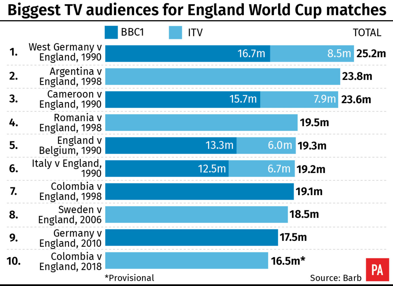 Audience peaks at 24 million for England’s win over Colombia