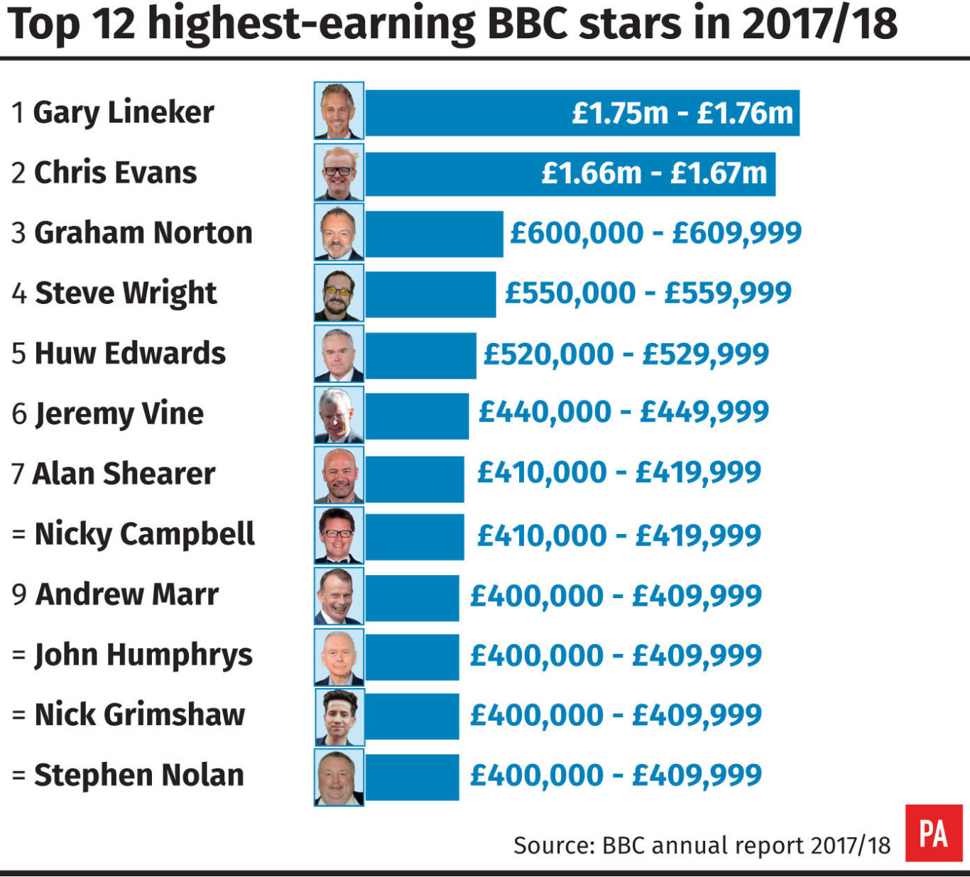 The top 12 BBC earners revealed – and they are all men - The Irish News