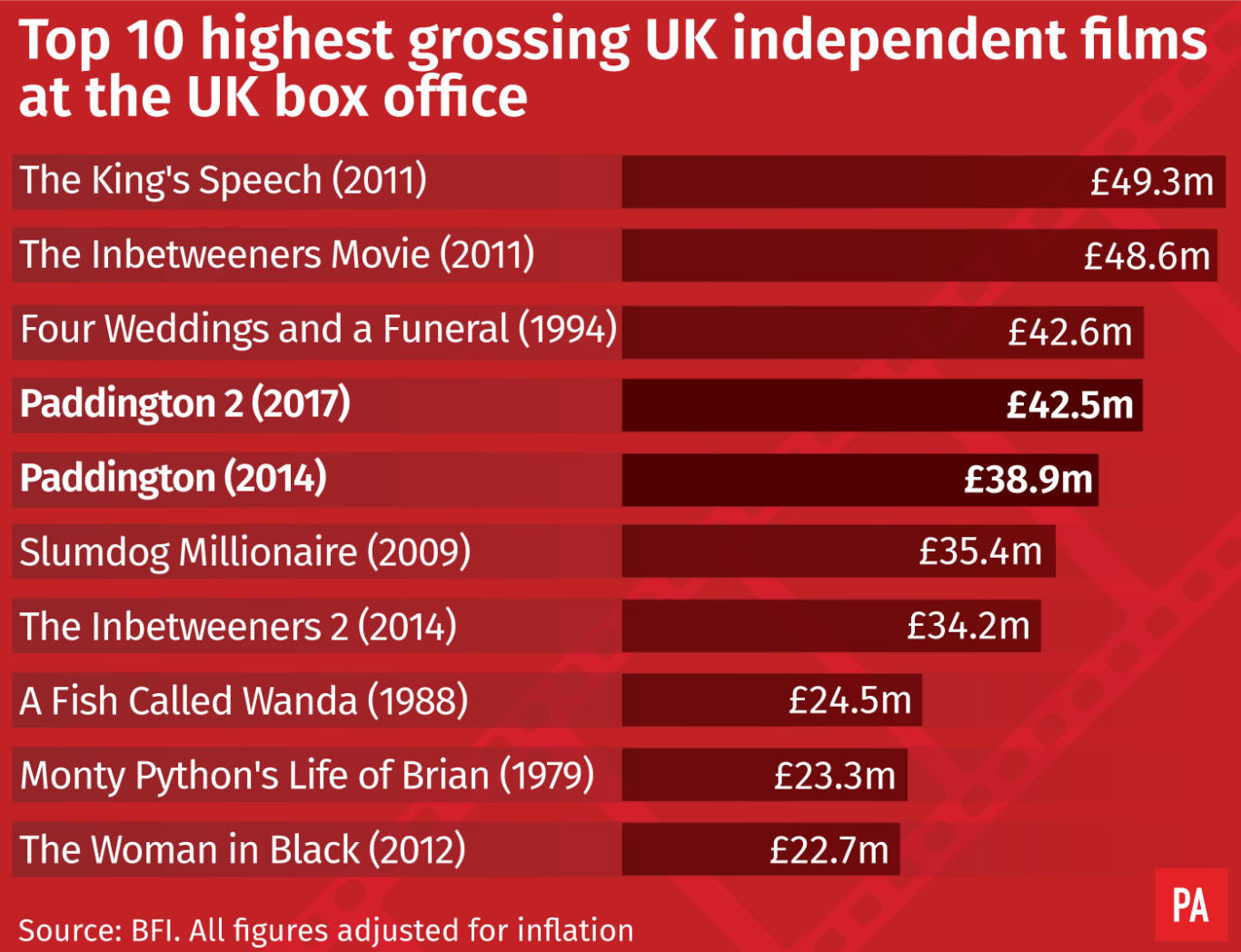 Paddington beats Slumdog and Gandhi in UK film hit parade | Express & Star