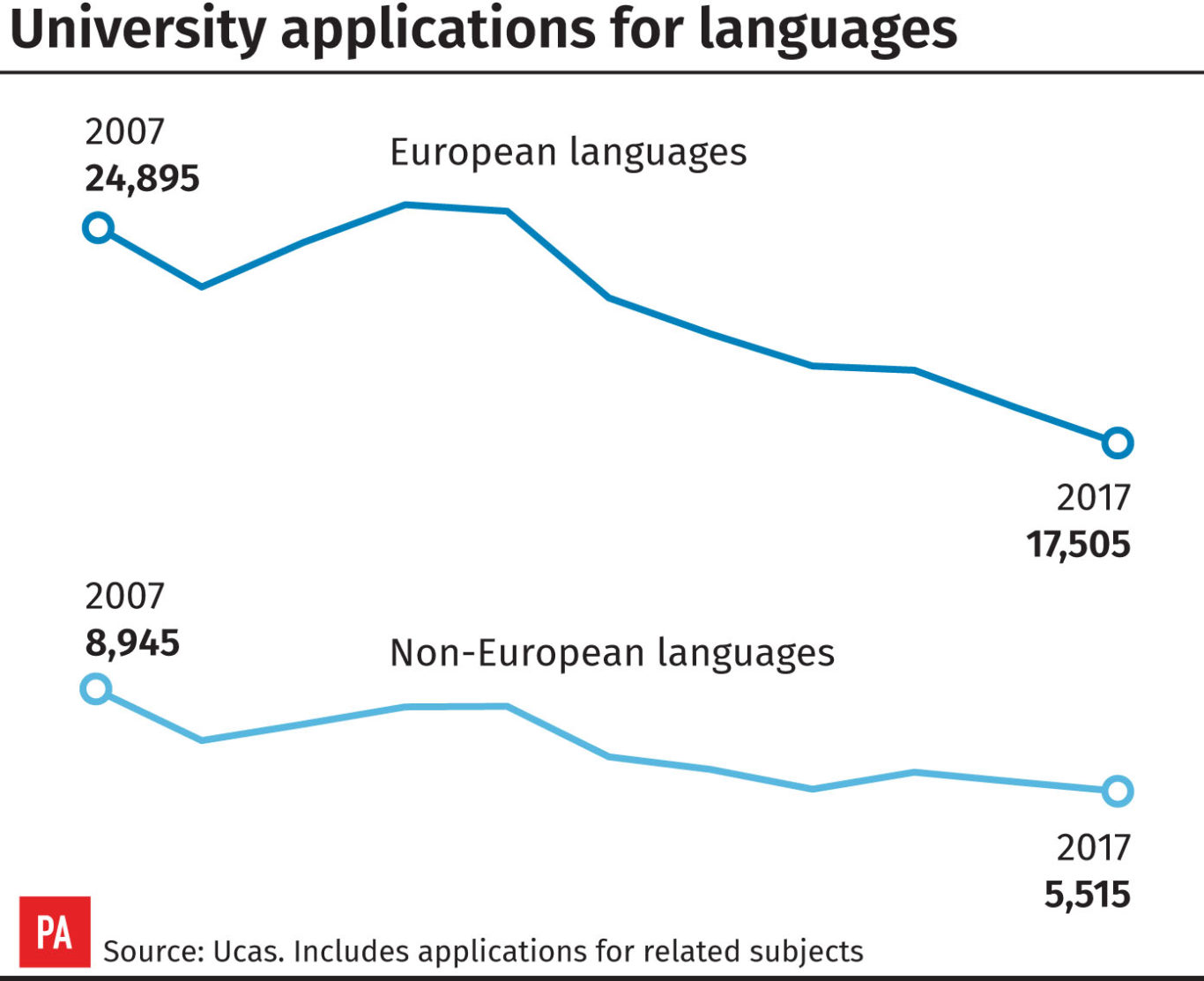 Applications for languages degrees plummet, figures show - Jersey ...