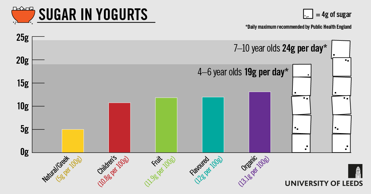 Organic yoghurts contain most sugar – study | Bradford Telegraph and Argus