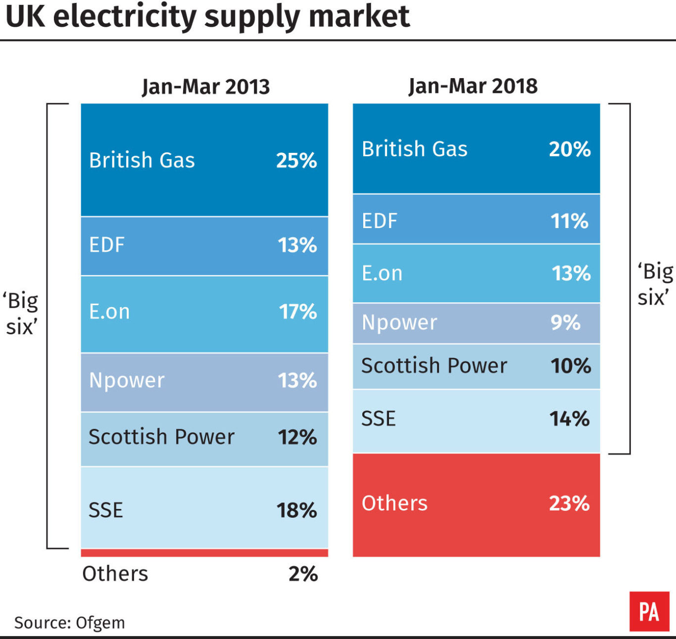 Big Six energy profits fall, but many households remain on poor value ...