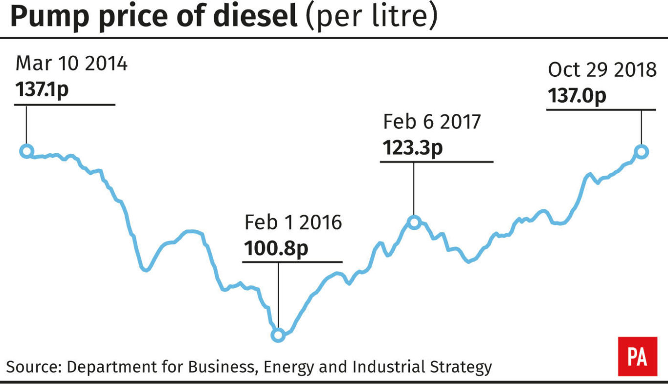 17-week diesel price rise streak longest for two years - Jersey Evening ...