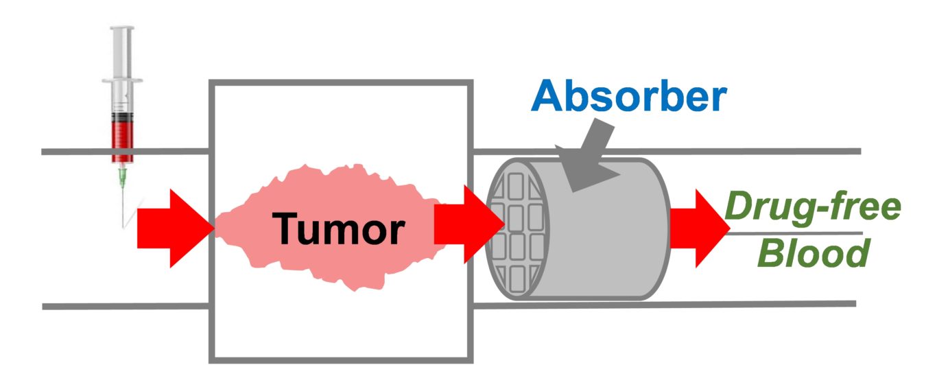 Drug sponge developed to soak away chemo side effects