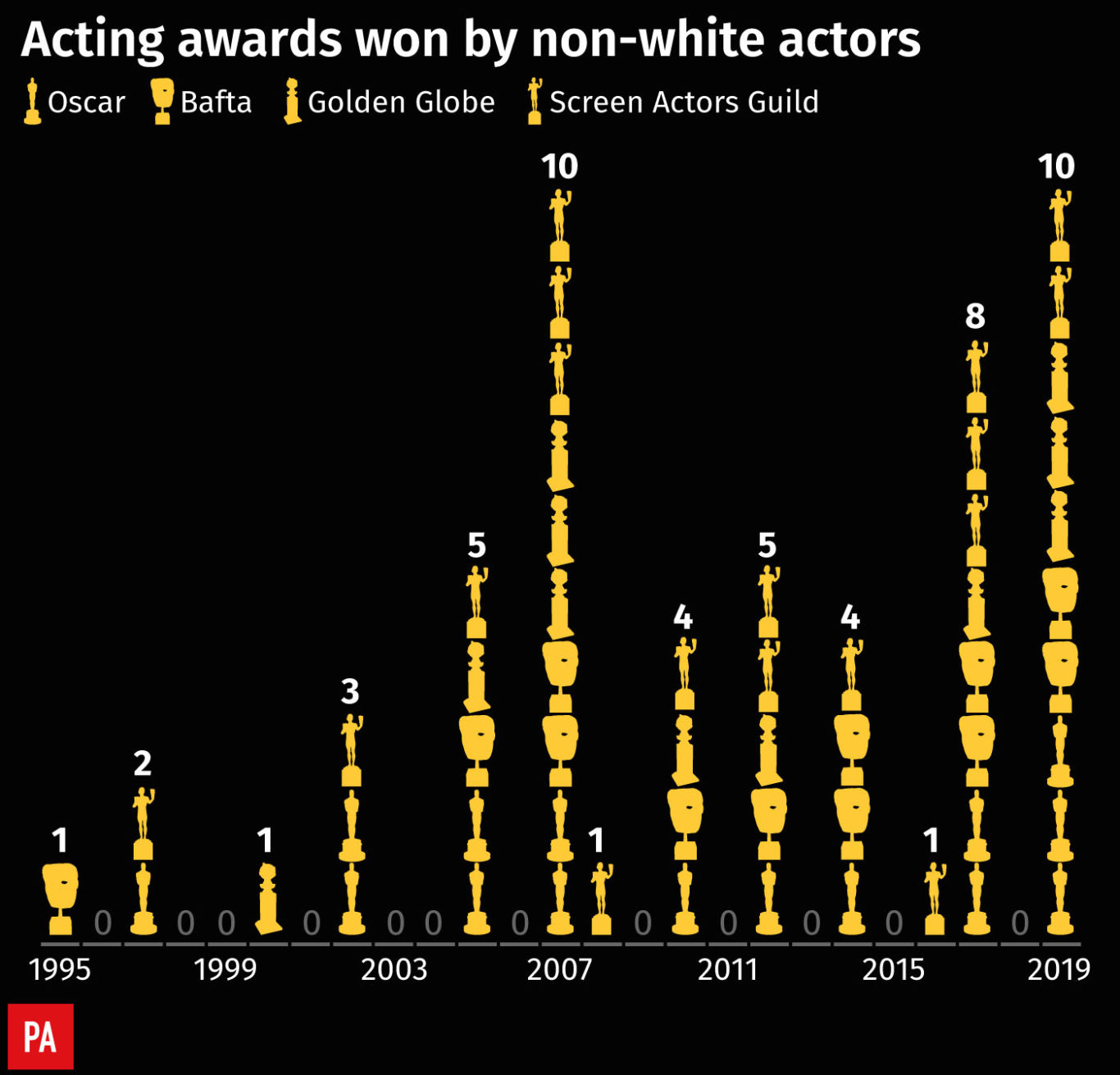Acting awards in 2019 ‘most diverse in more than 10 years’ | Express & Star