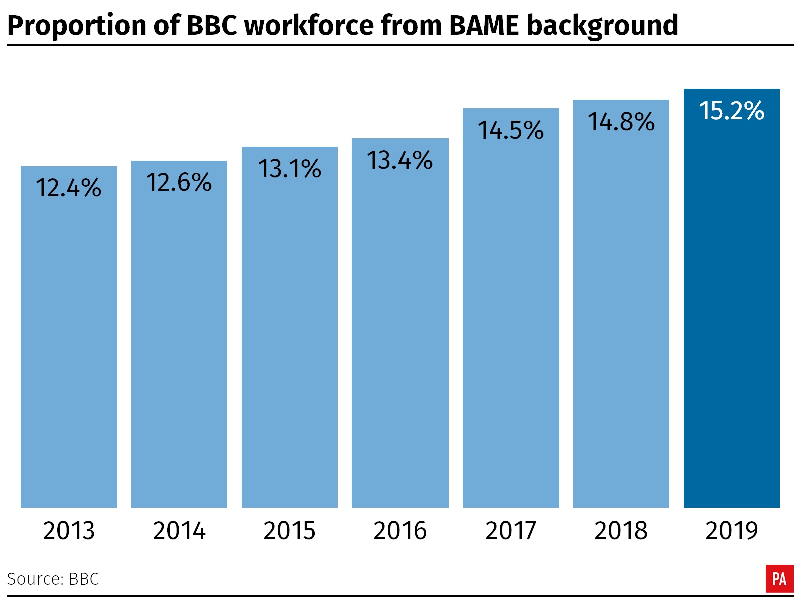 BBC ‘more diverse than ever’ with most BAME staff in its history