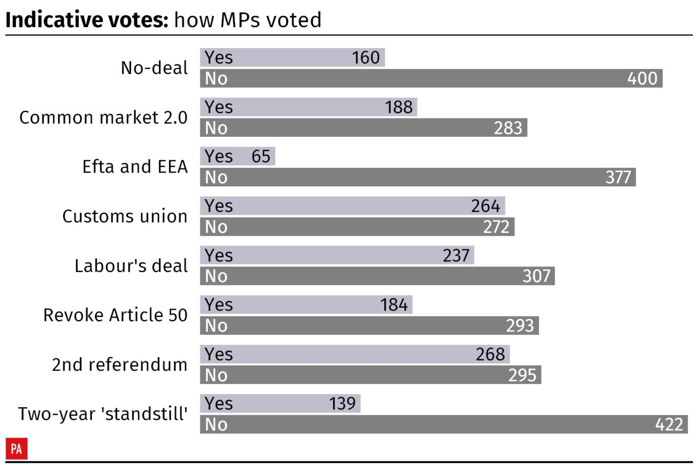Brexit Live: All eight options defeated in ‘indicative votes’ process ...