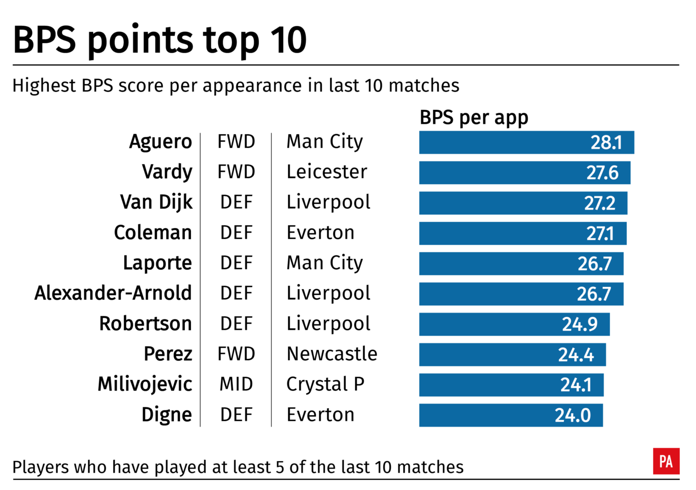 FPL: The bonus point system explained - Sports Mole