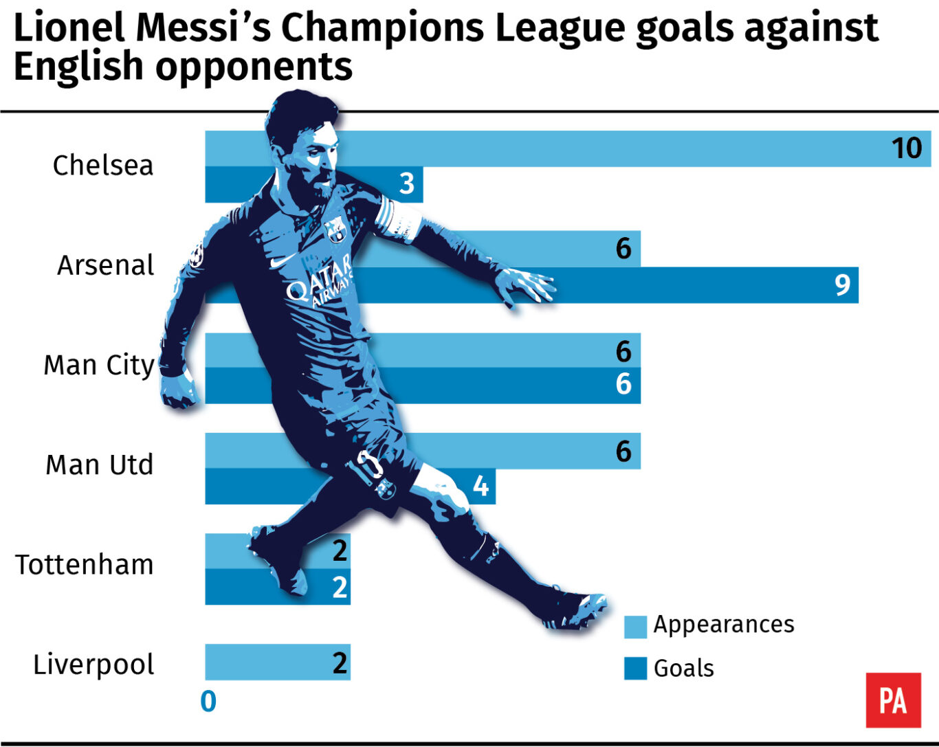 A closer look at Lionel Messi’s record against Premier League clubs ...
