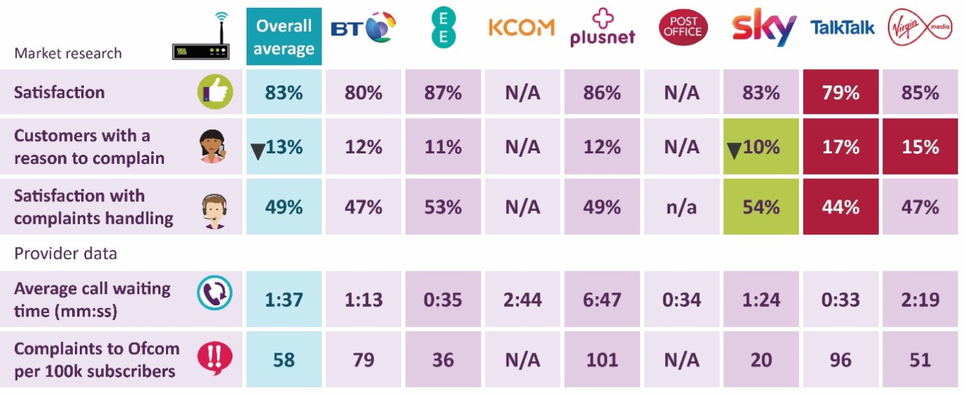 TalkTalk Shamed As Best And Worst Telecoms Customer Service Revealed ...