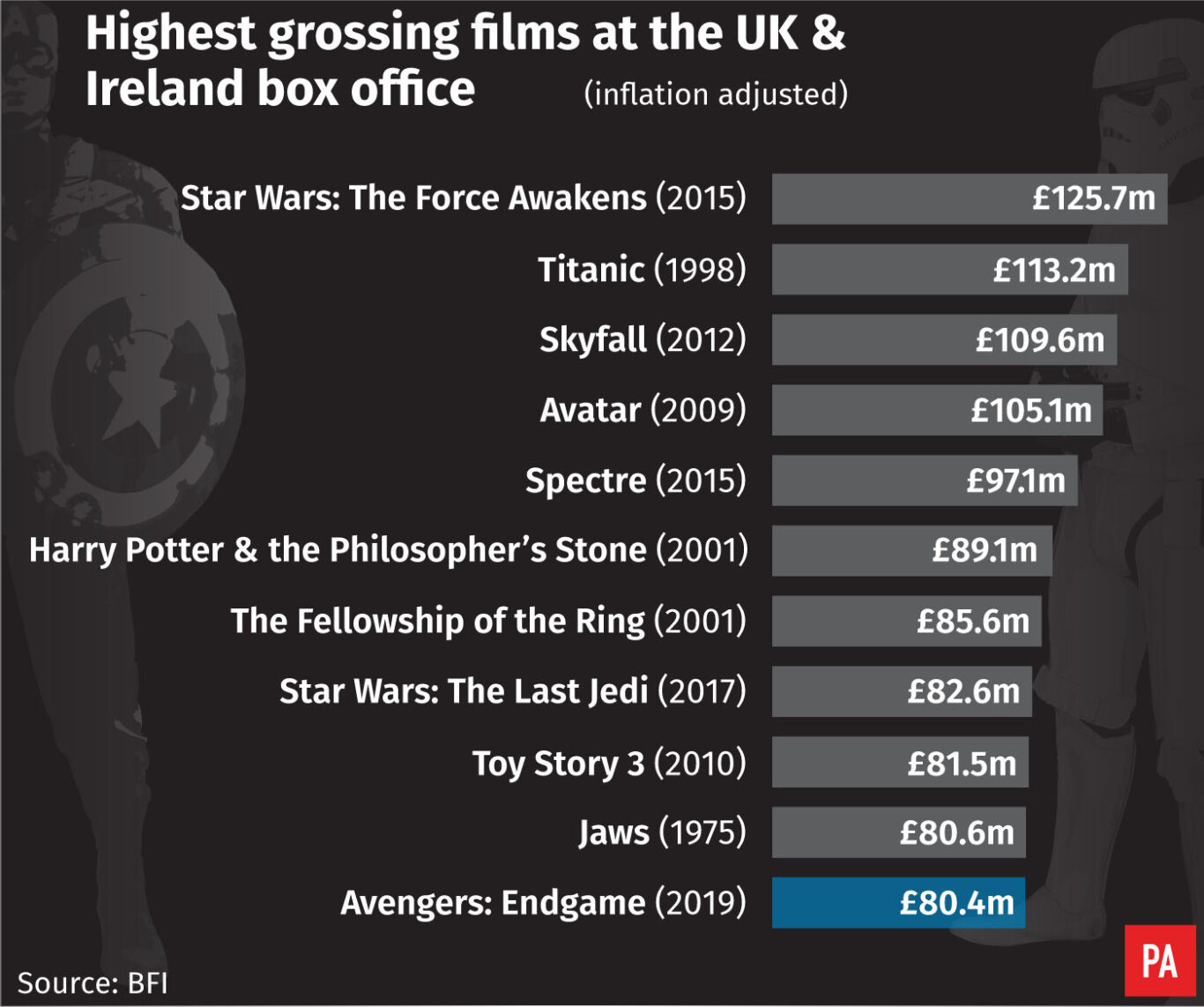 Endgame overtakes Full Monty and Jurassic Park in all-time box office ...