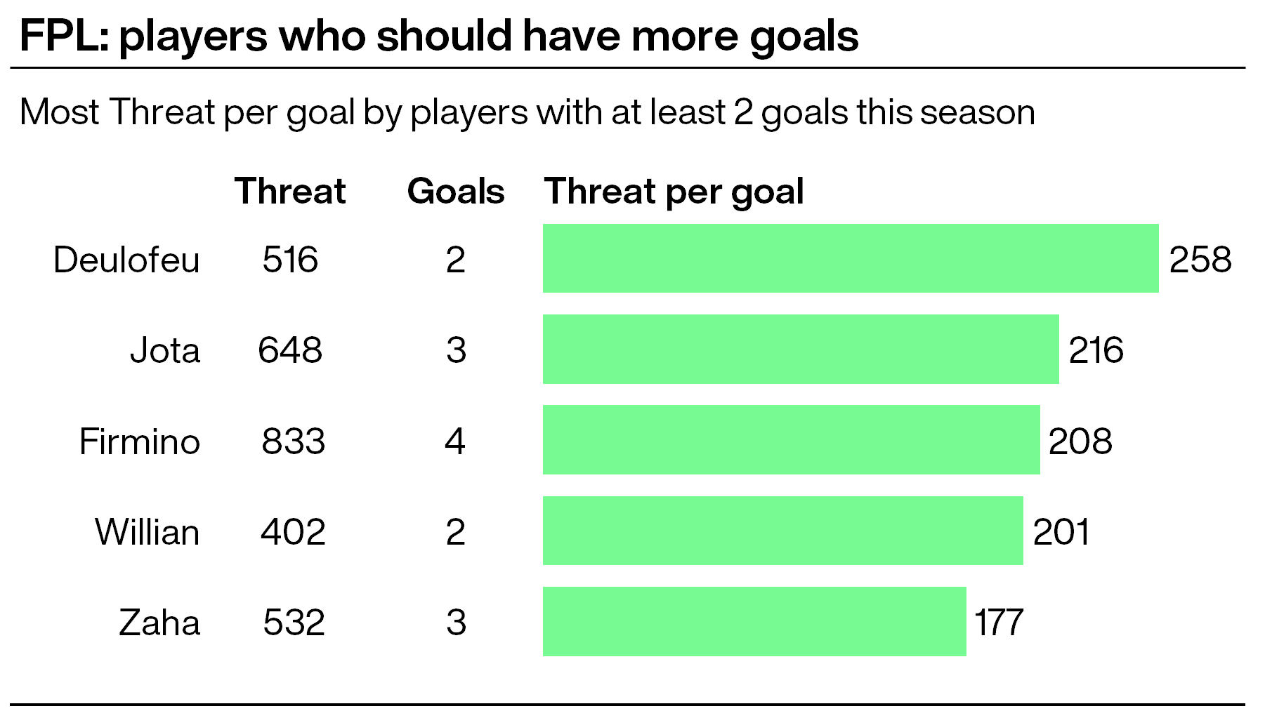 Threat and creativity: How to use the FPL’s player metrics to your ...