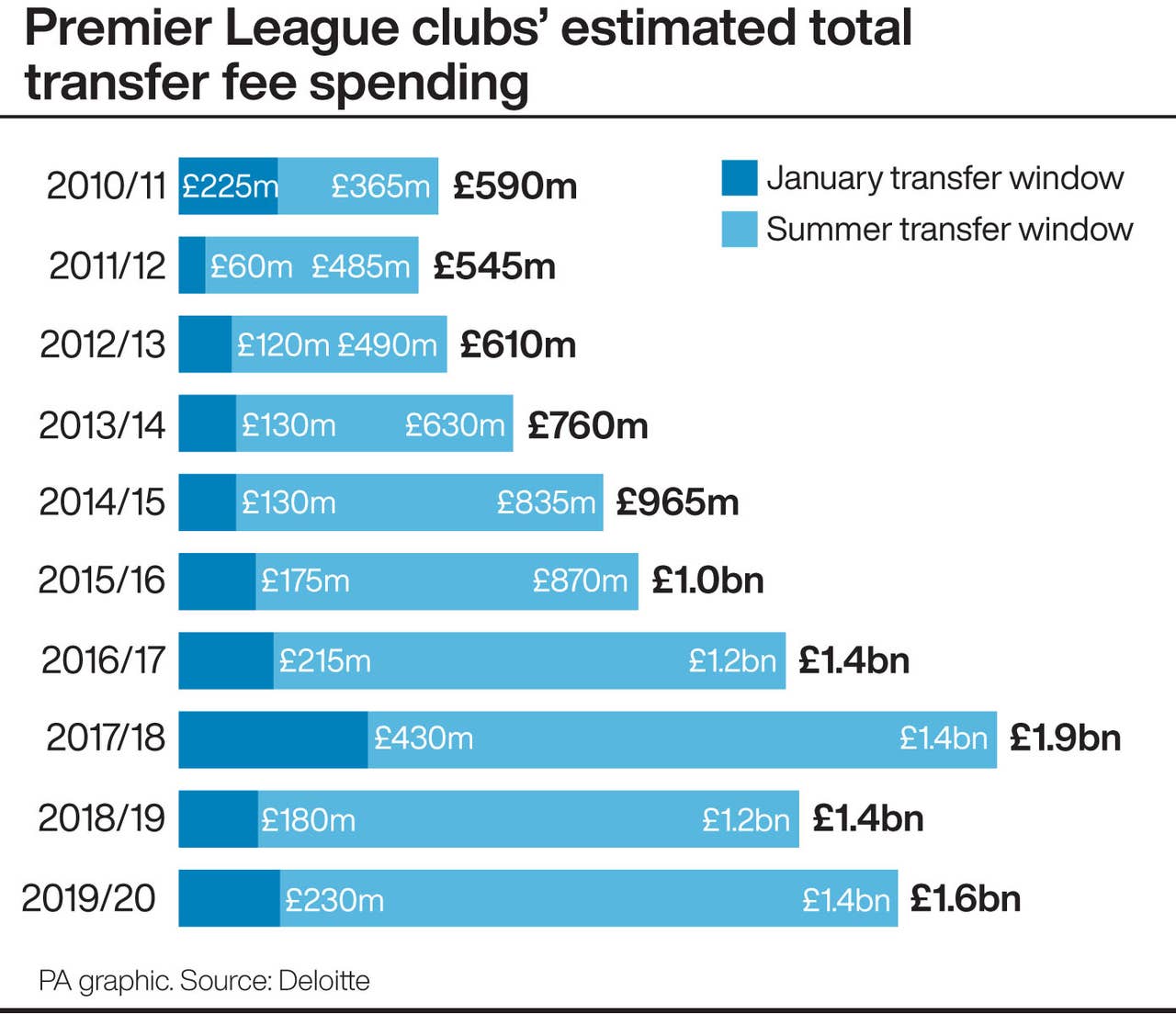 Premier League clubs make 2019-20 second highest-spending season ever - Sports Mole