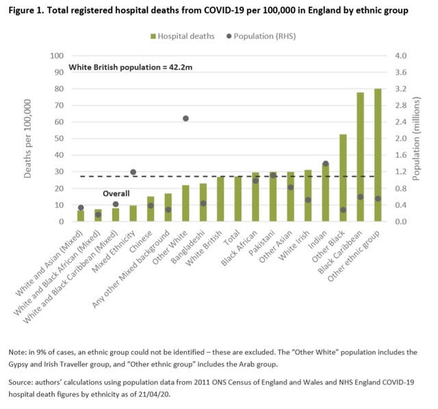Clear disparity between ethnic groups in Covid-19 deaths – IFS study