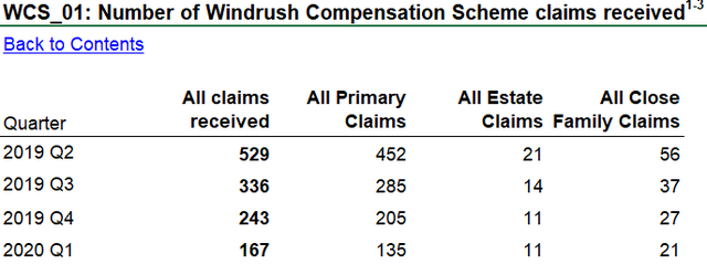 Payouts made to fewer than 5% of Windrush compensation claimants - Canary