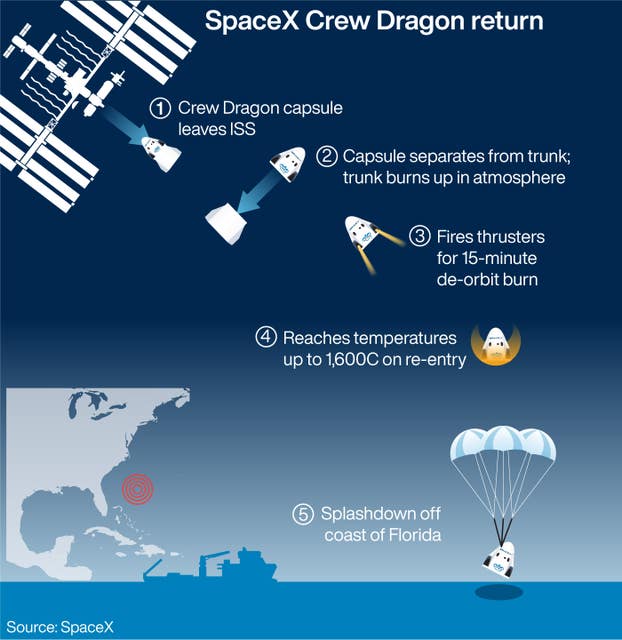 Nasa astronauts are back on Earth after first splashdown return in 45 years