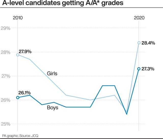 Key statistics in this year’s A-level results