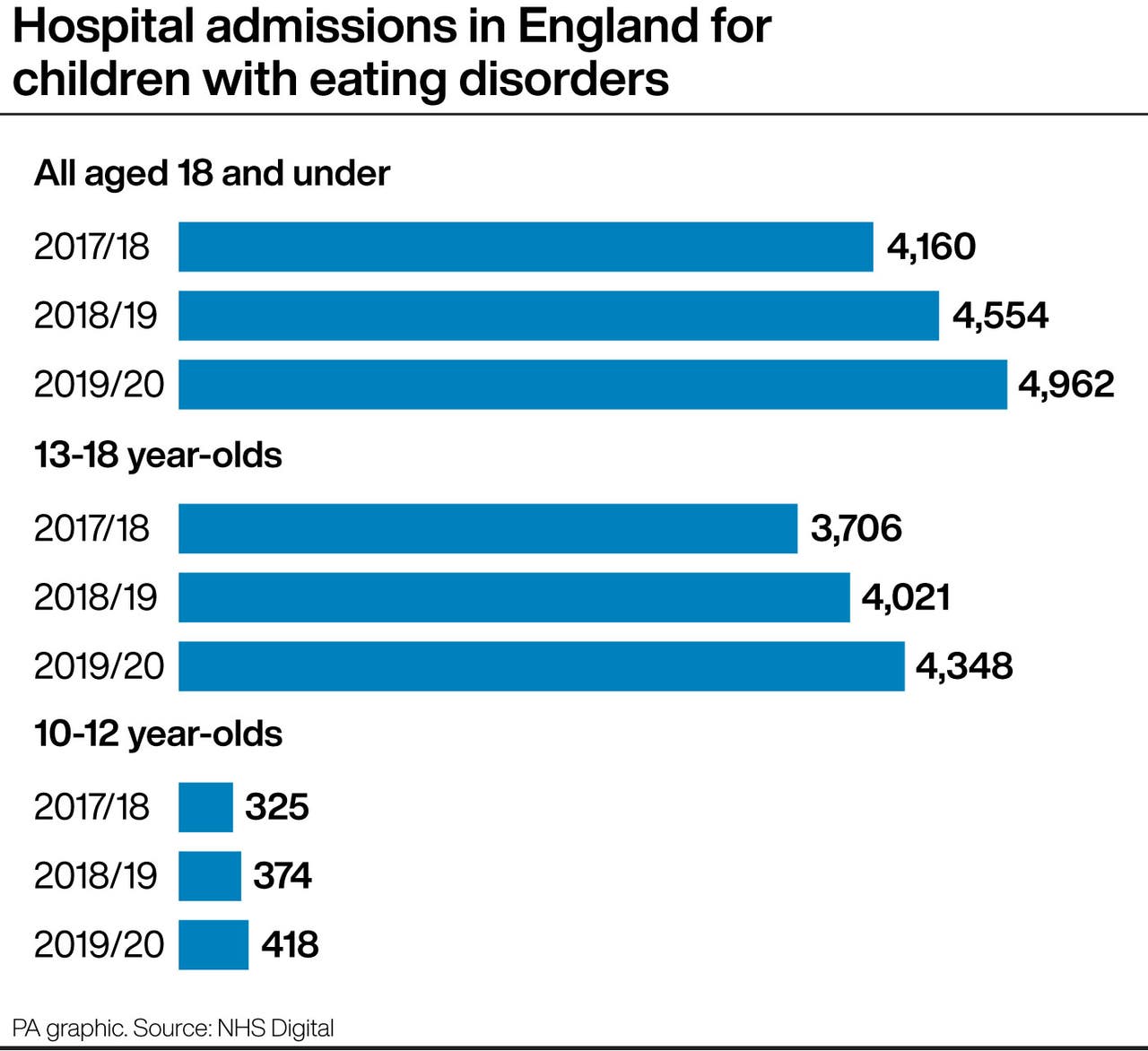 More children and young people admitted to hospital for eating ...