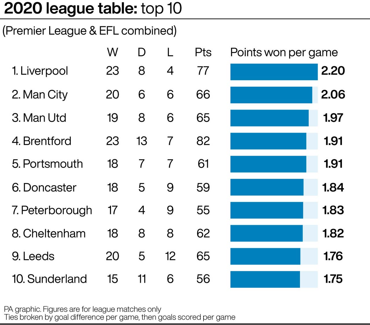A look at where the 92 clubs rank in a calendar year league table for ...