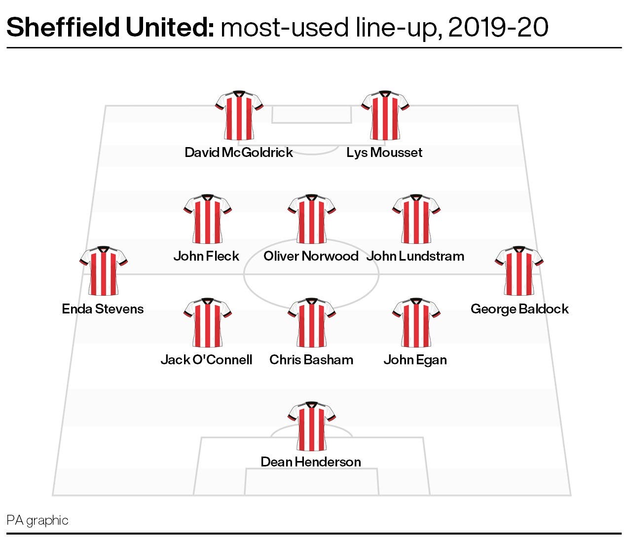 A detailed look at Premier League lineups as Sheffield United switch it ...