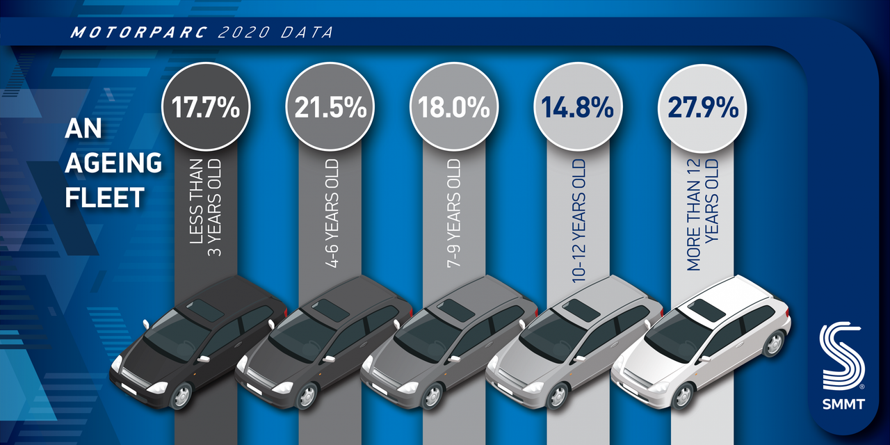 Pandemic pushes average age of UK cars to highest level on record ...