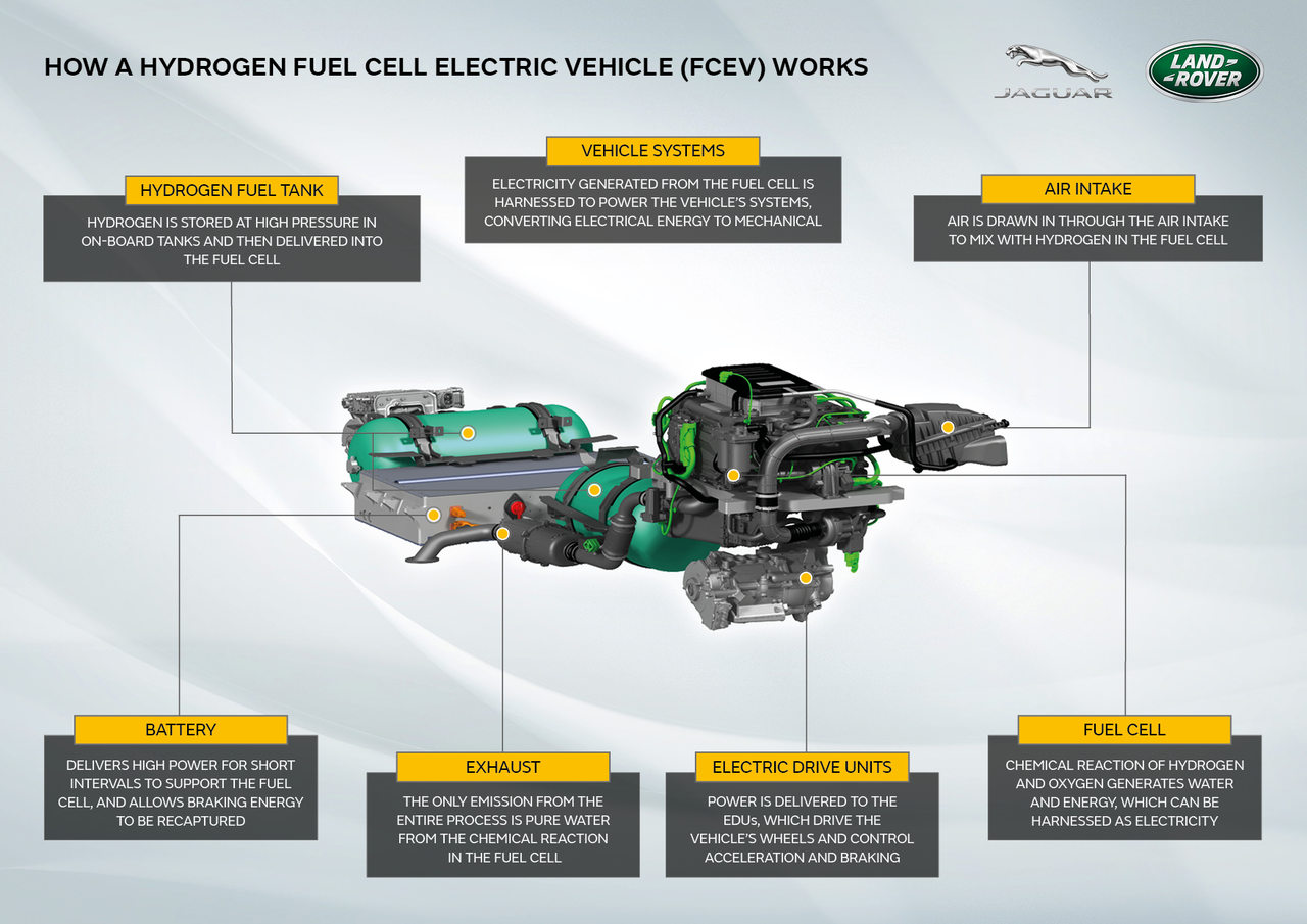Jaguar Land Rover to develop Defender-based hydrogen vehicle ...