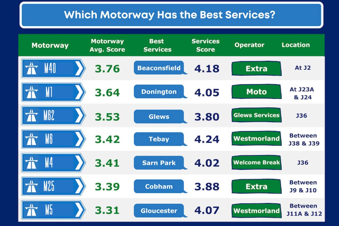 Ranked: The best and worst motorway service stations | Express & Star