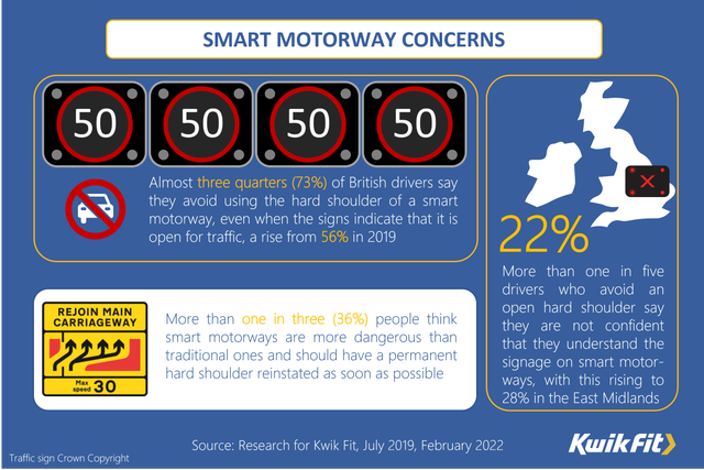 Drivers increasingly avoiding the left hand lane on smart motorways ...