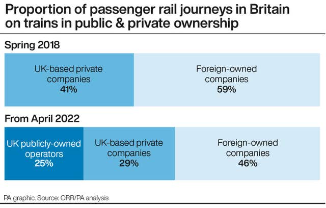 Quarter of train journeys on services run by public sector