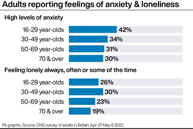 Anxiety levels highest among young adults, survey suggests ...