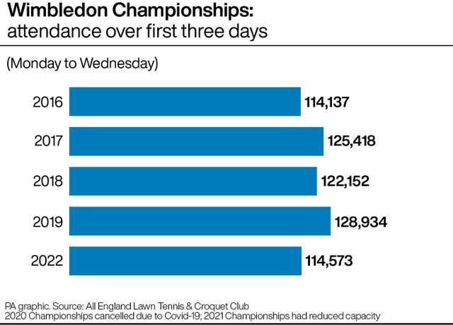 Wimbledon attendance down 11% on 2019 | The Gazette