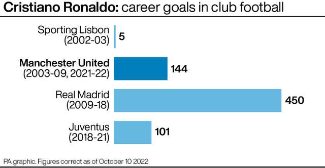 Cristiano Ronaldo’s club scoring record as superstar forward nets 700th ...