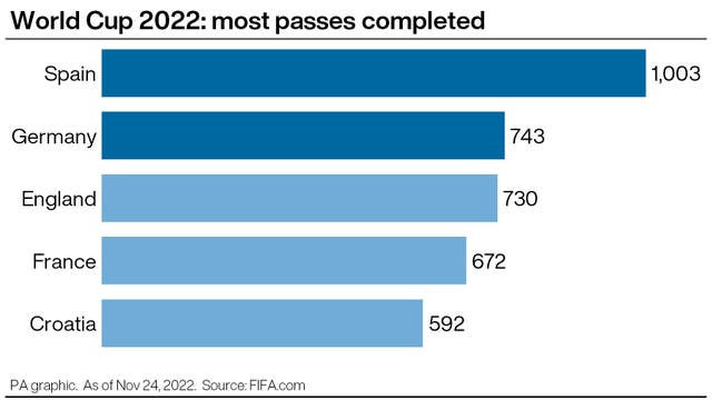 Spain sizzle and Argentina caught offside – stats from the World Cup so ...